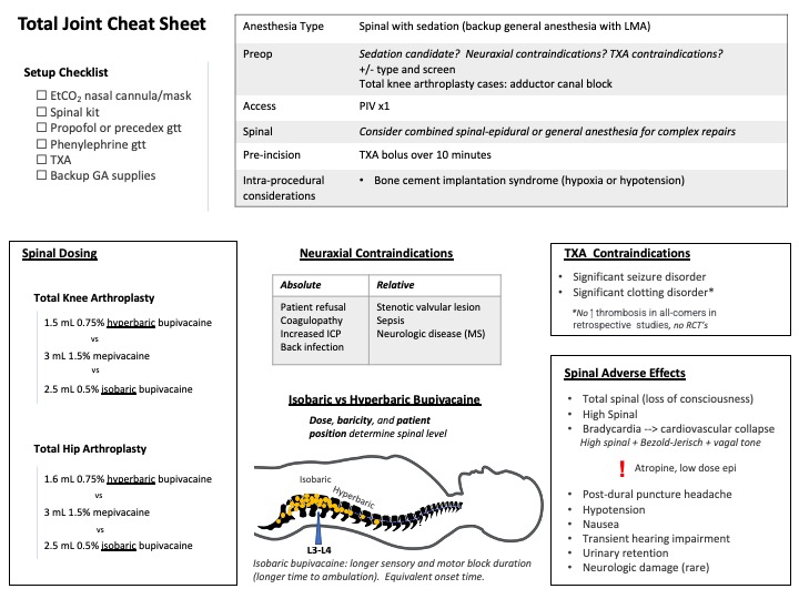 Anesthesia Cognitive Aids – One page guides for specific anesthesia cases